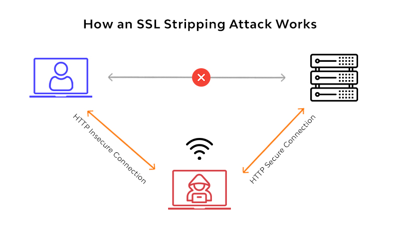 What Is MITM (Man-in-the Middle) Attack Types and detection methods | Wallarm